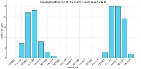 Epidemiological And Clinical Characteristics Of Adult Rsv Infections A