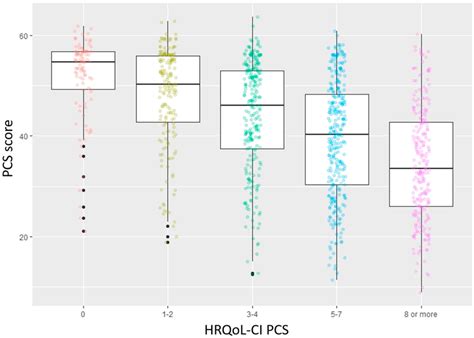 Results For Concurrent Criterion Validity Of Physical Component Summary