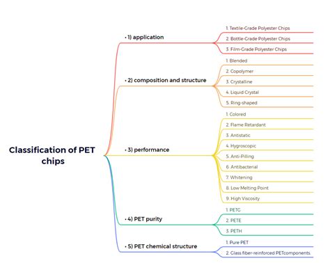 Classification Of Pet Chips Hanlink Polyester