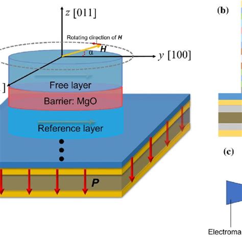 A Schematic Of The Mtj011 Pmn Pt Magnetoelectric Hybrid Structure