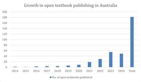 Of All The Open Textbooks Published In Australia 74 Were Published