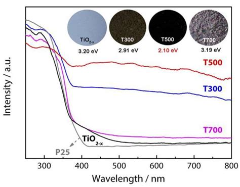 陈晓波science Bulletin综述黑色tio2纳米材料的合成、性质及应用