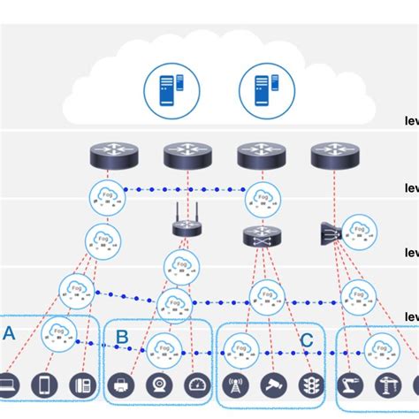 21 A Typical Fog Architecture In A Airport Monitoring Use Case