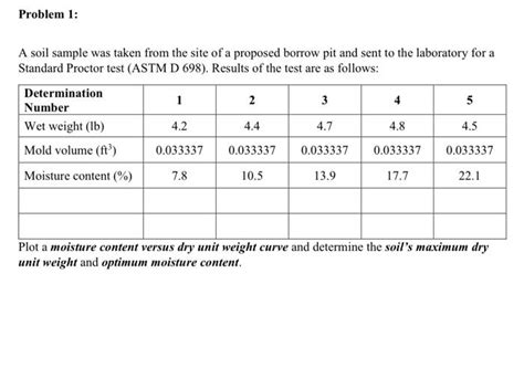 Solved Problem A Soil Sample Was Taken From The Site Of A Chegg Com
