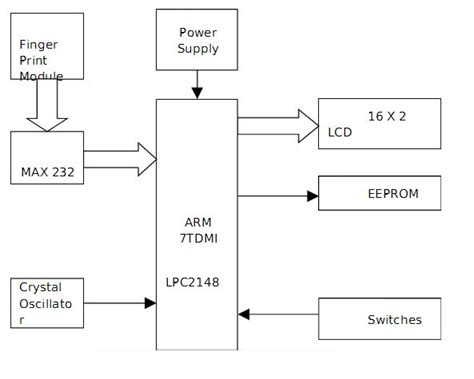 Fingerprint Based Electronic Voting Machine Circuit Diagram