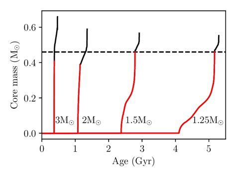 The Core Mass Evolution Of Stars For A Range Of Initial Masses The