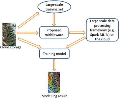 The Role The Proposed Middleware Plays In The Model Building Process
