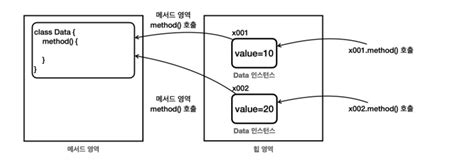 자바 메모리 구조와 Static