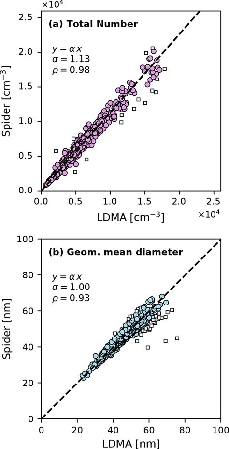 Comparison Of A Total Particle Number And B Geometric Mean Diameter Download Scientific