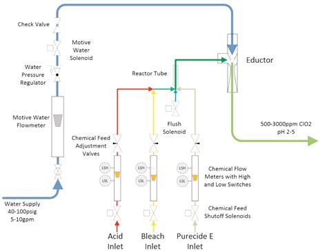 Chlorine Dioxide Generation Clo2 Generators