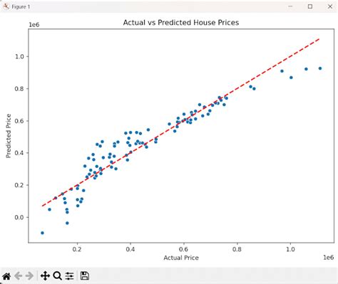 Build A House Price Prediction Model Using Linear Regression By Aiwith