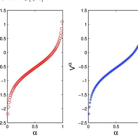 Trajectories Of Numerical Left And Exact Right Uncertain