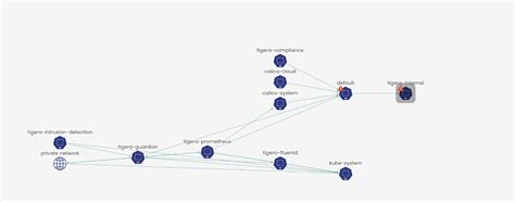 Detect Unknown Network Threats With Calico Cloud Honeypods Tigera Creator Of Calico