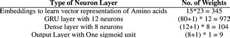 Gru Rnn Based Model Architecture For Nitroy Identification Download