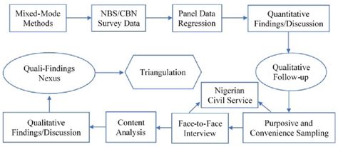 an overview of the explanatory sequential mixed model methods