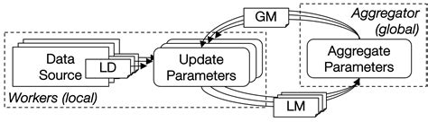 end to end verifiable decentralized federated learning