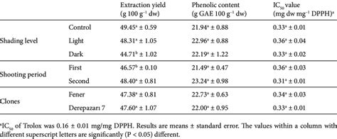 Extraction Yield Total Phenolic Content And Free Radical Scavenging