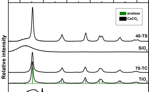 Xrd Patterns For The Pure Tio2 Ac Sio2 And For The Composite 70 Tc