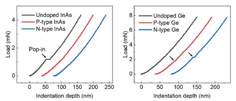 Kla Instruments™ On Linkedin Nanoindentation Klainstruments