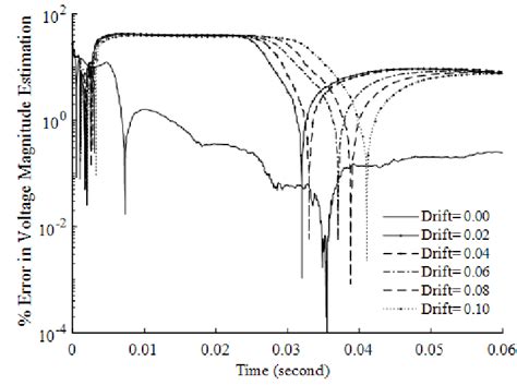 Effect Of Drift On Error In Magnitude Estimation Download