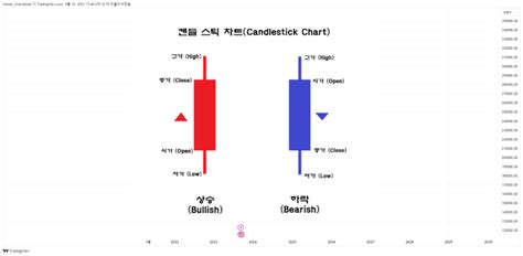 교육 기술적분석의 기초 ②