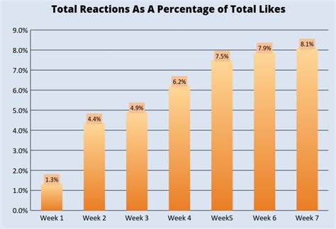 What The Latest Facebook Reactions Data Means For Social Marketers
