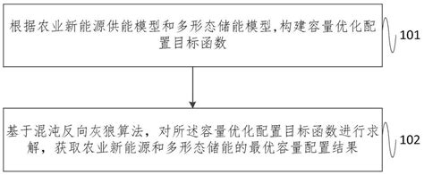 Capacity Optimization Configuration Method And System For New Energy
