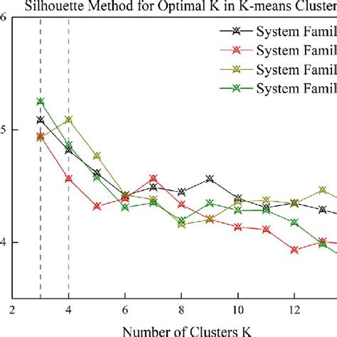 elbow method for optimal k number of clusters download scientific