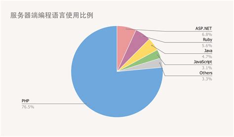 PHP 基准测试版本 和 的实际速度测试 WordPress建站帮 WPJZB