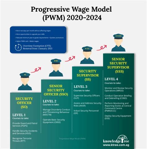 Progressive Wage Model Pwm Security 2021 Knowledgetree Training
