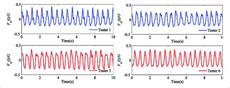 Time Histories Of Non Dimensional Pedestrian Walking Loads For Download Scientific Diagram