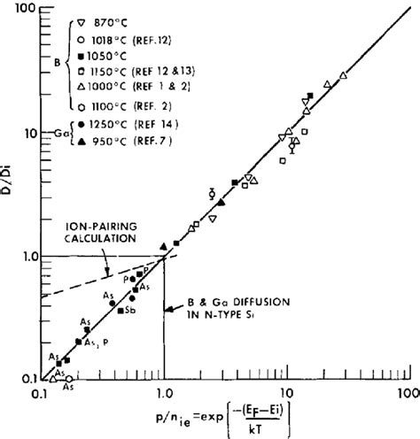 Diffusivity Of Boron And Gallium In Silicon As A Function Of The