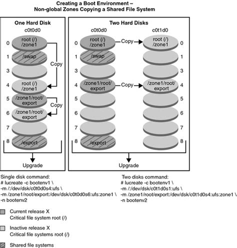 Upgrading With Solaris Live Upgrade And Installed Non Global Zones Overview Oracle Solaris