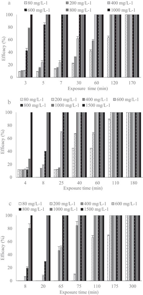 In Vitro Anthelmintic Efficacy Of The Essential Oil Of Minthostachys Download Scientific