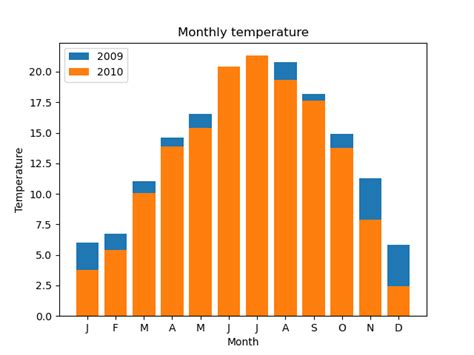 PythonInformer Bar Charts In Matplotlib