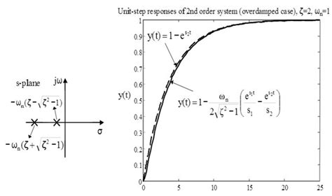 introduction to second order systems lekule