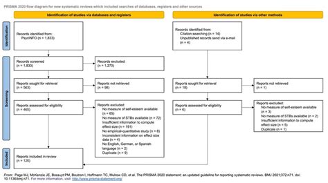 Prisma 2020 Flow Diagram Download Scientific Diagram