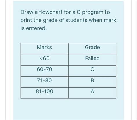 Solved Draw A Flowchart For A C Program To Print The Grade Chegg