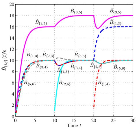 Performance Of The Continuous Time Algorithm 16 In Computing Node And