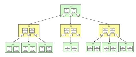 Mysql B数索引数据结构b树左孩子一定小于吗 Csdn博客