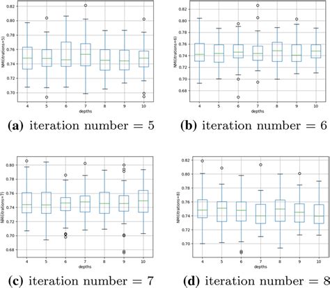 the comparison of different iteration numbers and decision tree depths