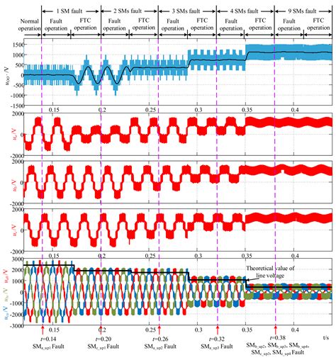Energies Free Full Text A Fault Tolerant Control Strategy Of Modular Multilevel Converter