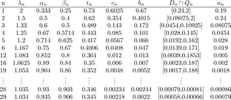Numerical Result Of Iteration When A Download Scientific Diagram