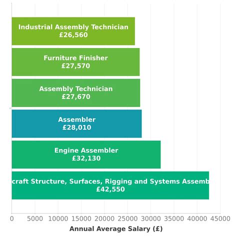 Assembler Salary In Uk Check A Salary Latest Data