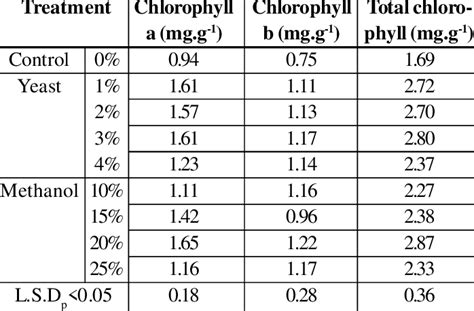 Effect Of Yeast And Methanol Foliar Application On The Leaves