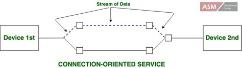Comptia Net Distinguish Between Connection Oriented And Connectionless Service Asm