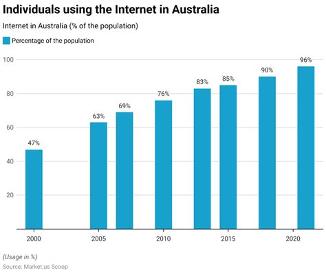 Internet Usage Statistics 2024 By Network Technology