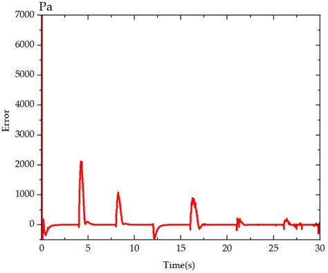 Estimation Error Of Eso Download Scientific Diagram