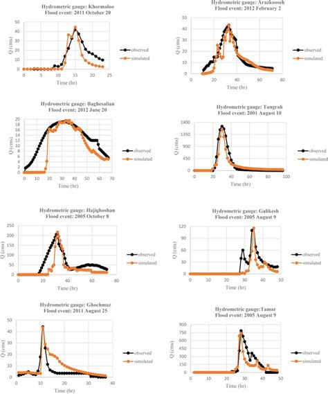 Observed And Simulated Flood Hydrographs In Various Hydrometric Download Scientific Diagram