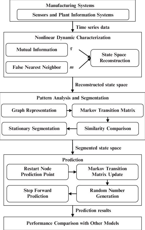 1 General Framework Of The Proposed Methodology Download Scientific Diagram